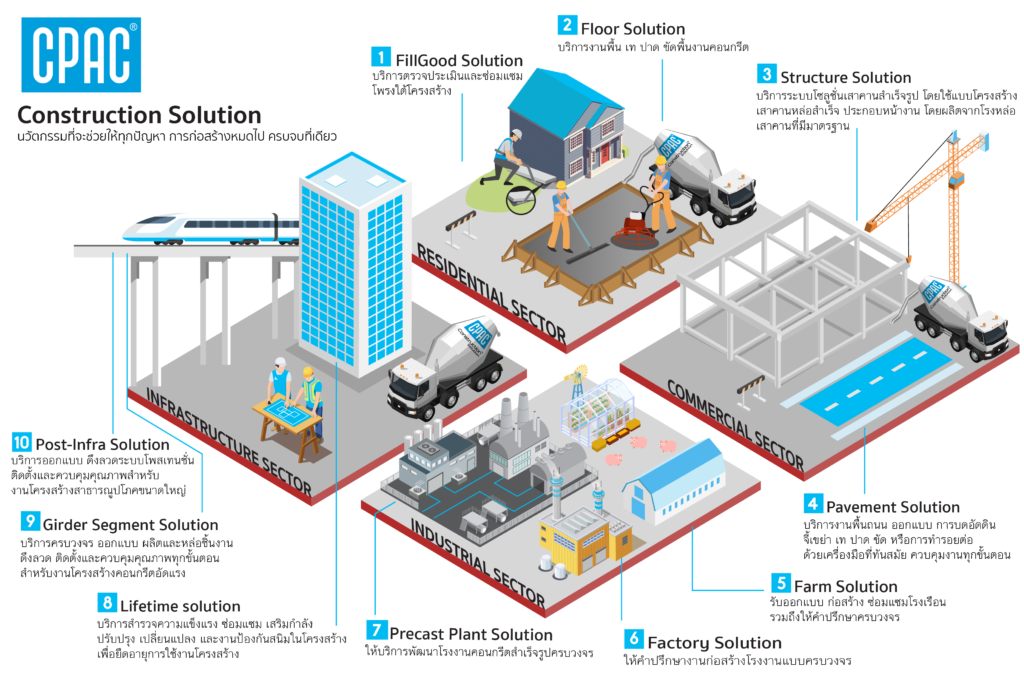 CPAC Construction Solution นวัตกรรมที่จะช่วยให้ทุกปัญหาการก่อสร้างหมดไป